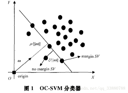 关于OCSVM与SVDD的理解-CSDN博客