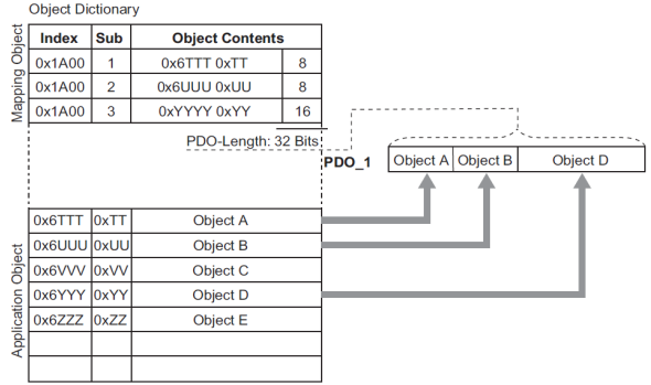 EtherCAT通信DS402协议----PDO映射_ethercat pdo映射-CSDN博客