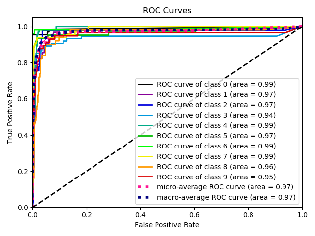 推荐收藏 | 机器学习画图的神器scikit-plot_scikitplot安装-CSDN博客