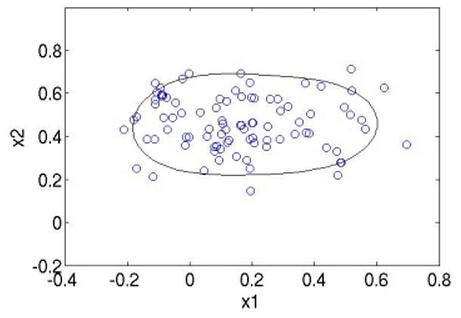 关于OCSVM与SVDD的理解-CSDN博客