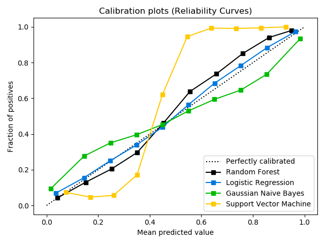 推荐收藏 | 机器学习画图的神器scikit-plot_scikitplot安装-CSDN博客