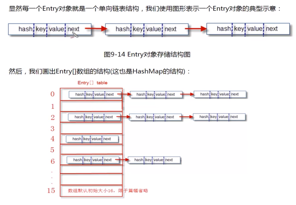 Map接口 -- HashMap底层原理_hashmap底层原理api文档-CSDN博客