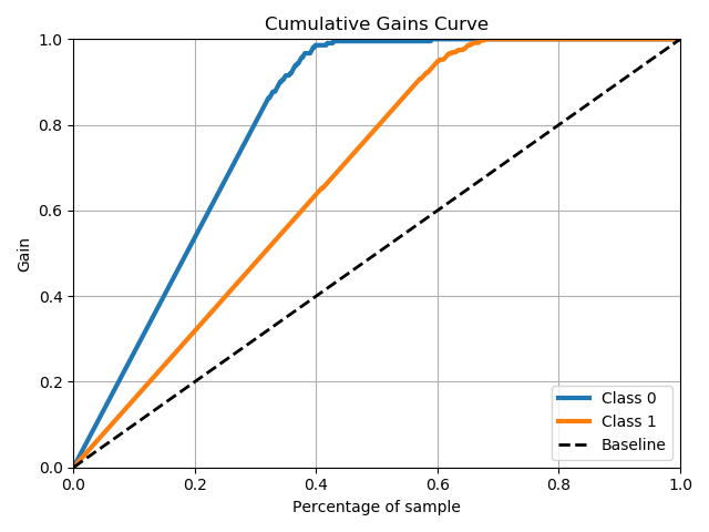 推荐收藏 | 机器学习画图的神器scikit-plot_scikitplot安装-CSDN博客