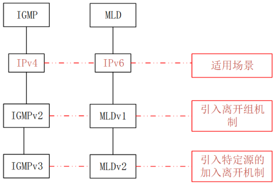 MLD协议测试——网络测试仪实操_vlanif和测试仪-CSDN博客