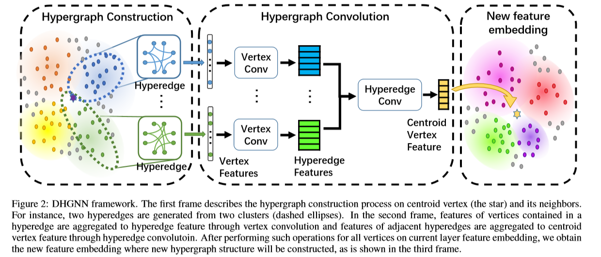 论文笔记：DynamicHypergraphNeuralNetworks_dynamic hypergraph neural networks ...