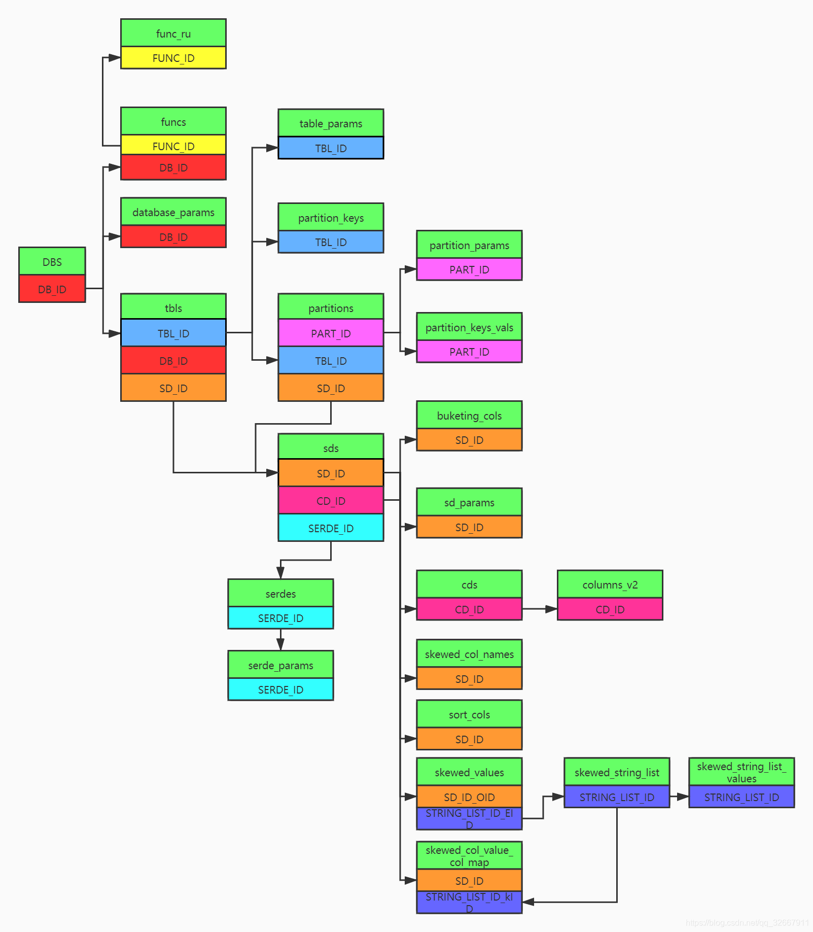 Hive元数据信息管理总结hive Bucketcols Csdn博客