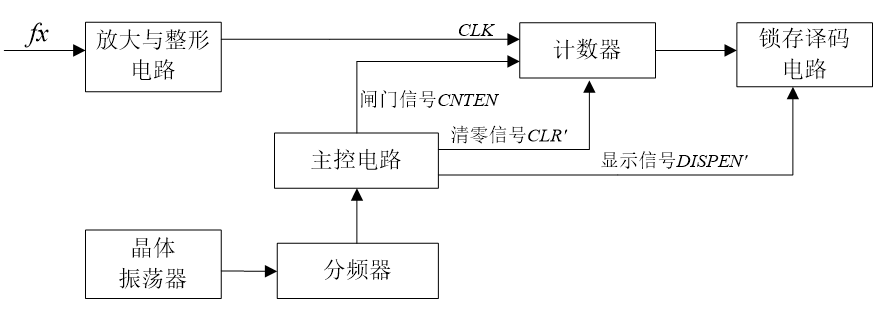 基于fpga的简易频率计（verilog Hdl）verilog测正弦波频率 Csdn博客