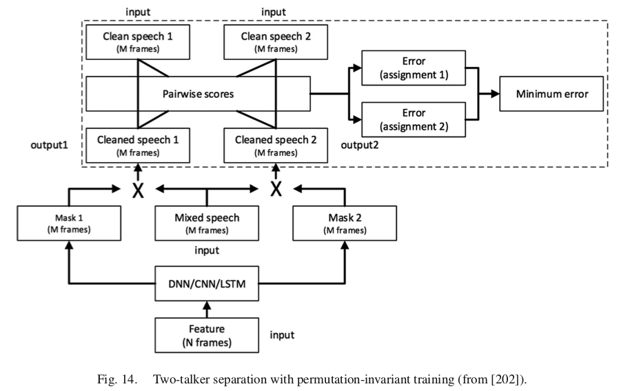 【论文笔记之 Speech Separation Overview】Supervised Speech Separation Based on Deep Learning-An ...