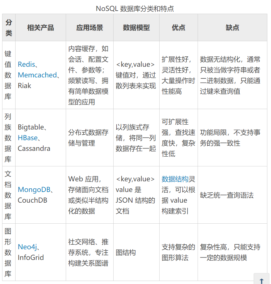 Nosql数据库（非关系型数据库）与newsqlnosql Newsql Csdn博客 