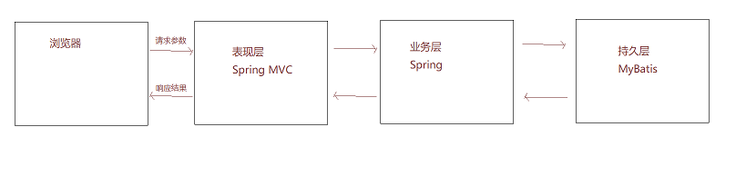 Springmvcday01c01springmvc三层架构介绍spring三层架构是什么 Csdn博客