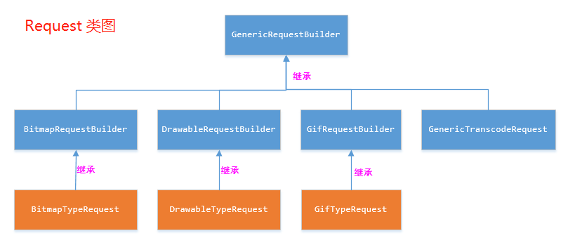 Glide系列(五) — Request 构建流程分析_genericrequest-CSDN博客