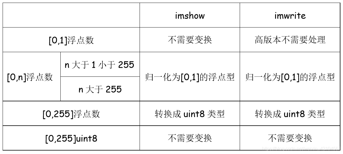 关于imshow和imwrite函数数据类型的总结python Imshow函数和 Imwrite函数区别 Csdn博客