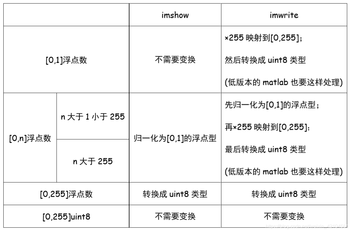 关于imshow和imwrite函数数据类型的总结python Imshow函数和 Imwrite函数区别 Csdn博客 6159