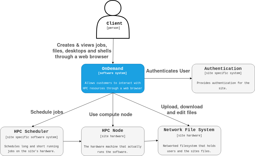 Open OnDemand部署安装使用手册-CSDN博客
