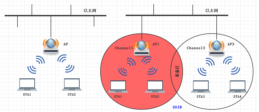 华为eNSP环境，WLAN简介与组网，AP+AC详细配置_enspapac-CSDN博客