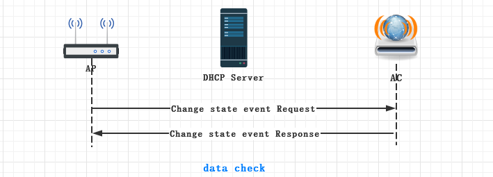 华为eNSP环境，WLAN简介与组网，AP+AC详细配置_enspapac-CSDN博客