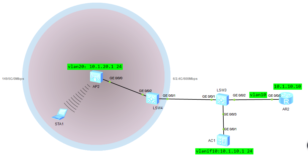 华为eNSP环境，WLAN简介与组网，AP+AC详细配置_enspapac-CSDN博客