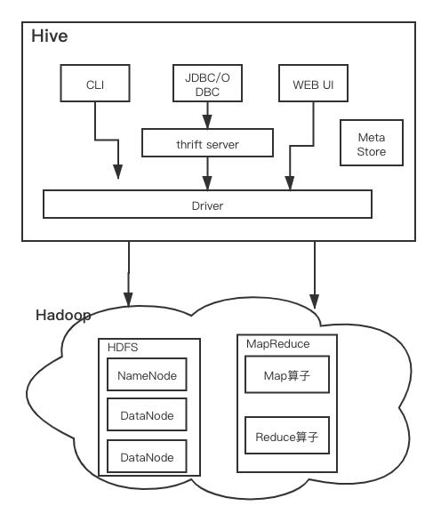 Hive（一）：基础知识最全总结-CSDN博客