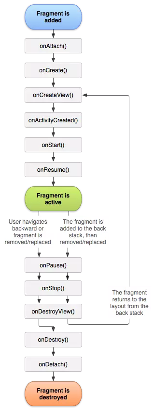 Fragment切换时的生命周期_深色模式切换fragment生命周期-CSDN博客
