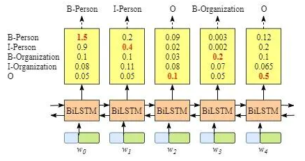 学习笔记：基于BI-LSTM+CRF实现命名实体识别（Pytorch实现）_命名实体识别实现的返回结果是什么形式-CSDN博客