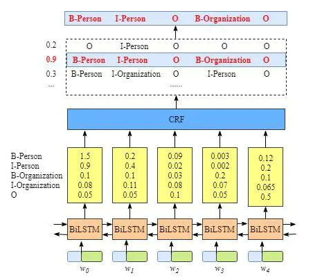 学习笔记：基于BI-LSTM+CRF实现命名实体识别（Pytorch实现）_命名实体识别实现的返回结果是什么形式-CSDN博客
