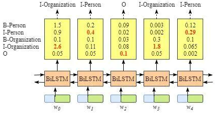 学习笔记：基于BI-LSTM+CRF实现命名实体识别（Pytorch实现）_命名实体识别实现的返回结果是什么形式-CSDN博客