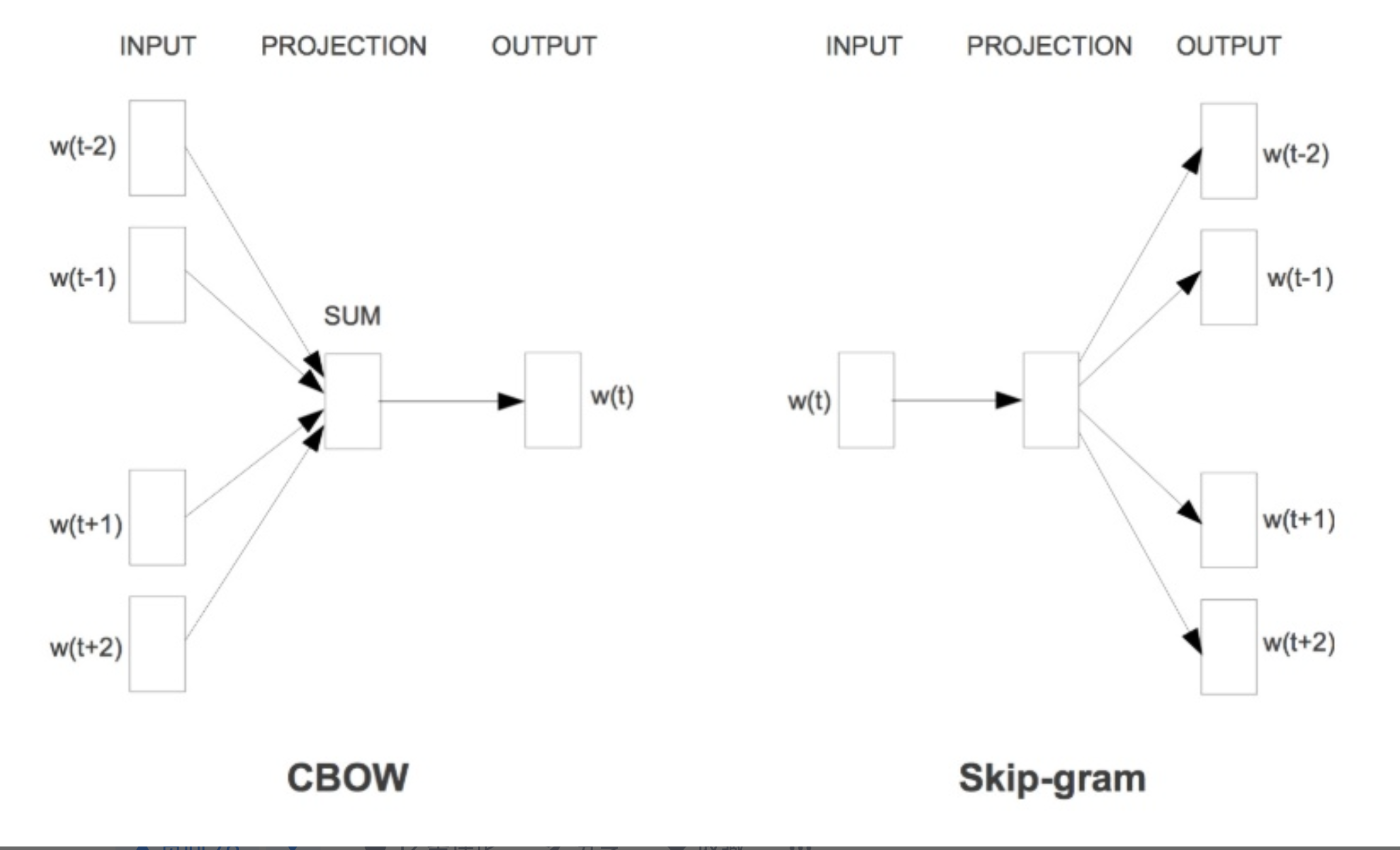 fastText原理篇_fasttest-CSDN博客