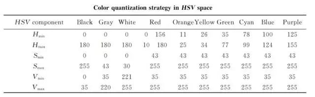 RGB、HSV、HSL和YUV颜色空间_hsi颜色人眼对哪个通道信号更加敏感-CSDN博客
