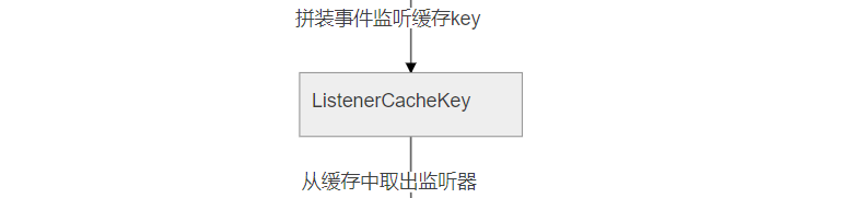 Spring中的事件驱动模型机制spring框架 有哪些事件驱动模型 Csdn博客