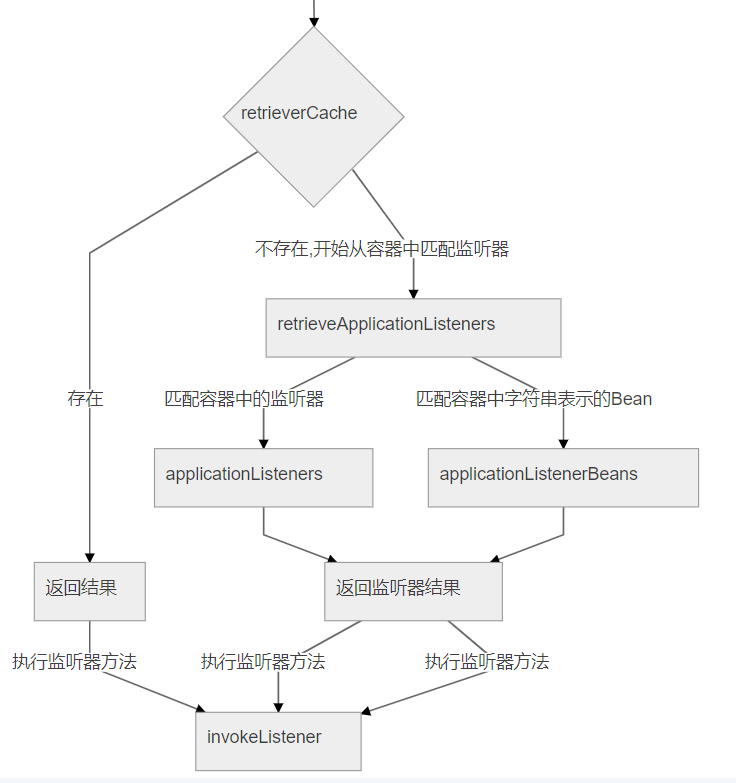 Spring中的事件驱动模型机制spring框架 有哪些事件驱动模型 Csdn博客 