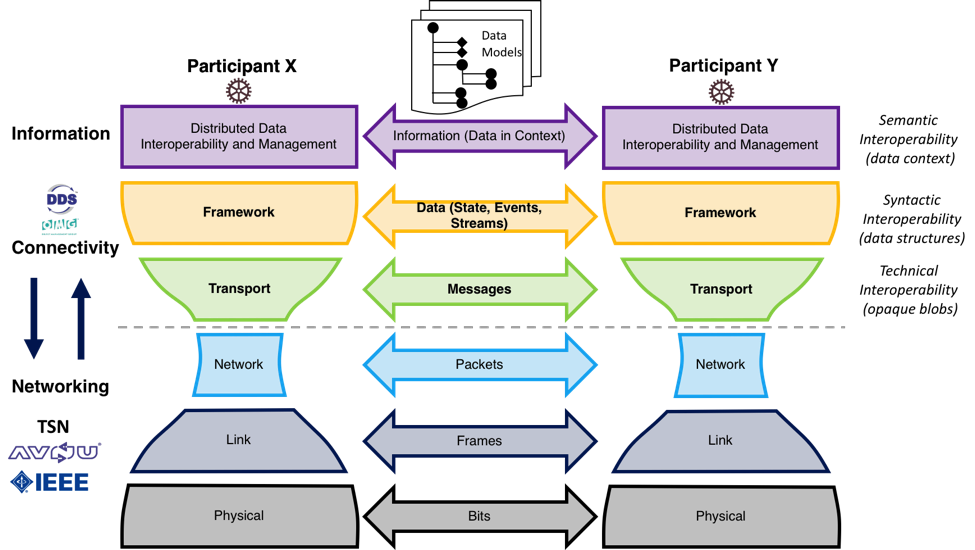 DDS融合TSN：实时数据交换解决方案_tsn dds-CSDN博客