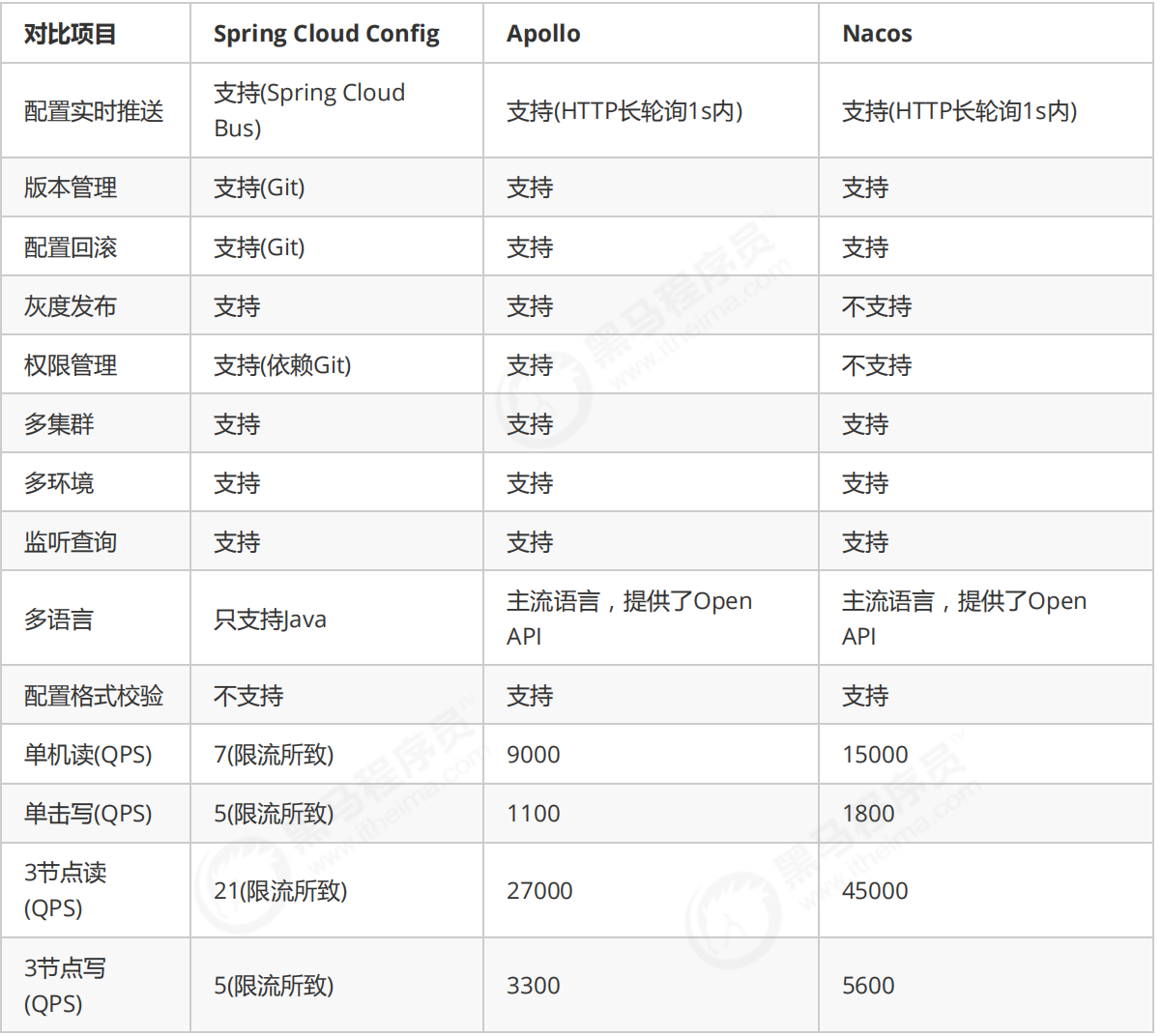 【记录一下】统一配置中心技术栈 选型对比 springCloudConfig、Apollo、Nacos 对比_比 nacos高级的框架-CSDN博客