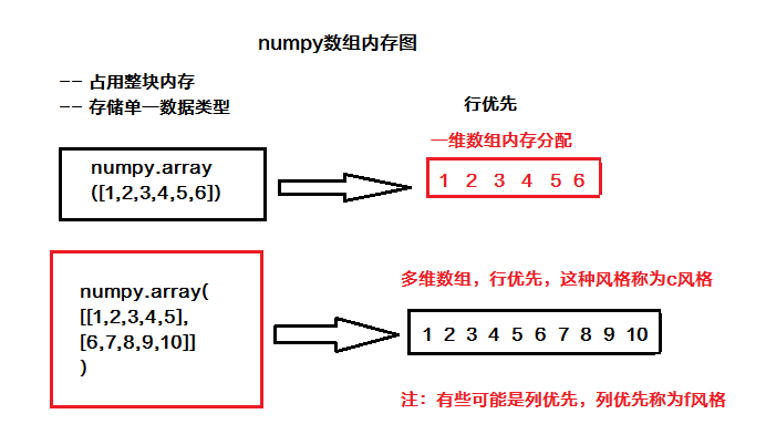 数据分析系列1—numpy使用_数组arr=np.arange(1,5),则该数组的ndim属性值为:-CSDN博客