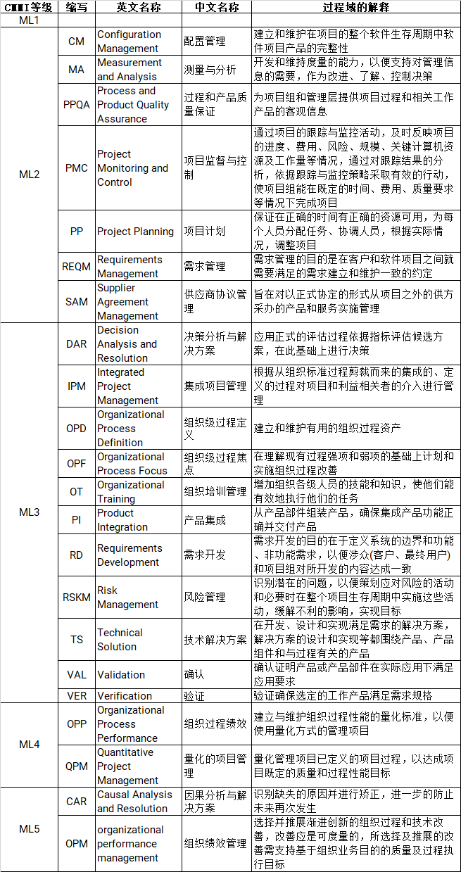 10分钟搞懂CMMI_cmmi模型-CSDN博客