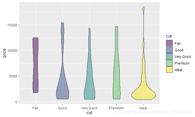 菜鸟学r语言(ggplot2)r语言散点图加趋势线 Csdn博客
