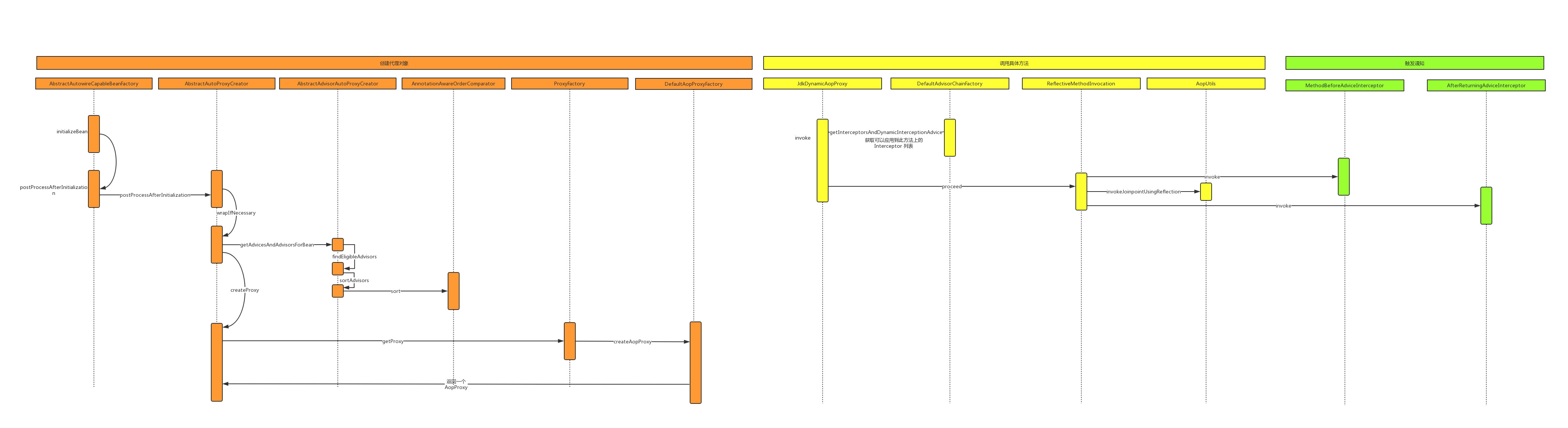 Java——Spring AOP运行时序图_java aop流程图-CSDN博客