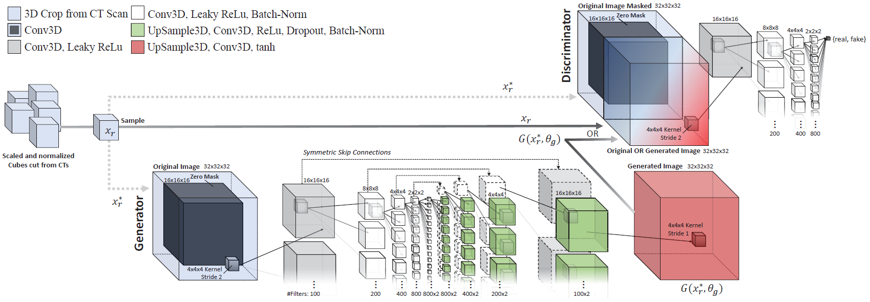 基于深度学习的肺部CT影像识别——采用U-net、3D CNN、cGAN实现肺结节的检测（三）_基于深度学习的肺部医疗图像识别-CSDN博客