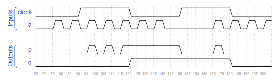 HDLbits答案更新系列22（4.2 Build a circuit from a simulation waveform）_give the follow bit string ...