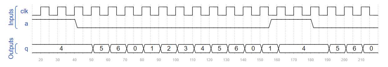 HDLbits答案更新系列22（4.2 Build a circuit from a simulation waveform）_give the follow bit string ...