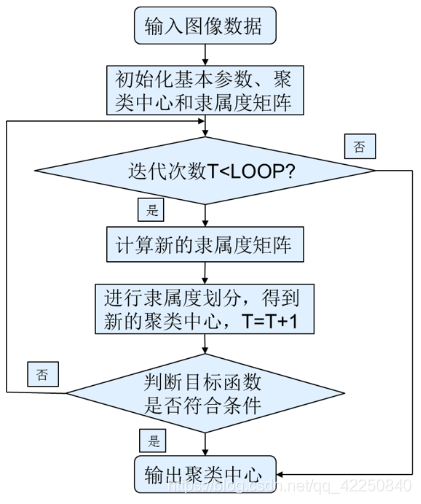 模糊c均值聚类算法 图像分割(python)模糊c均值聚类分割算法 Csdn博客