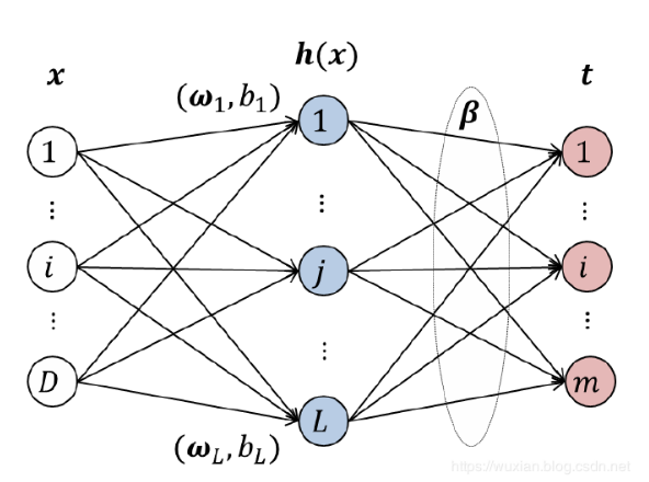 python极限学习机ELM做一个简单的分类_用elm做分类-CSDN博客