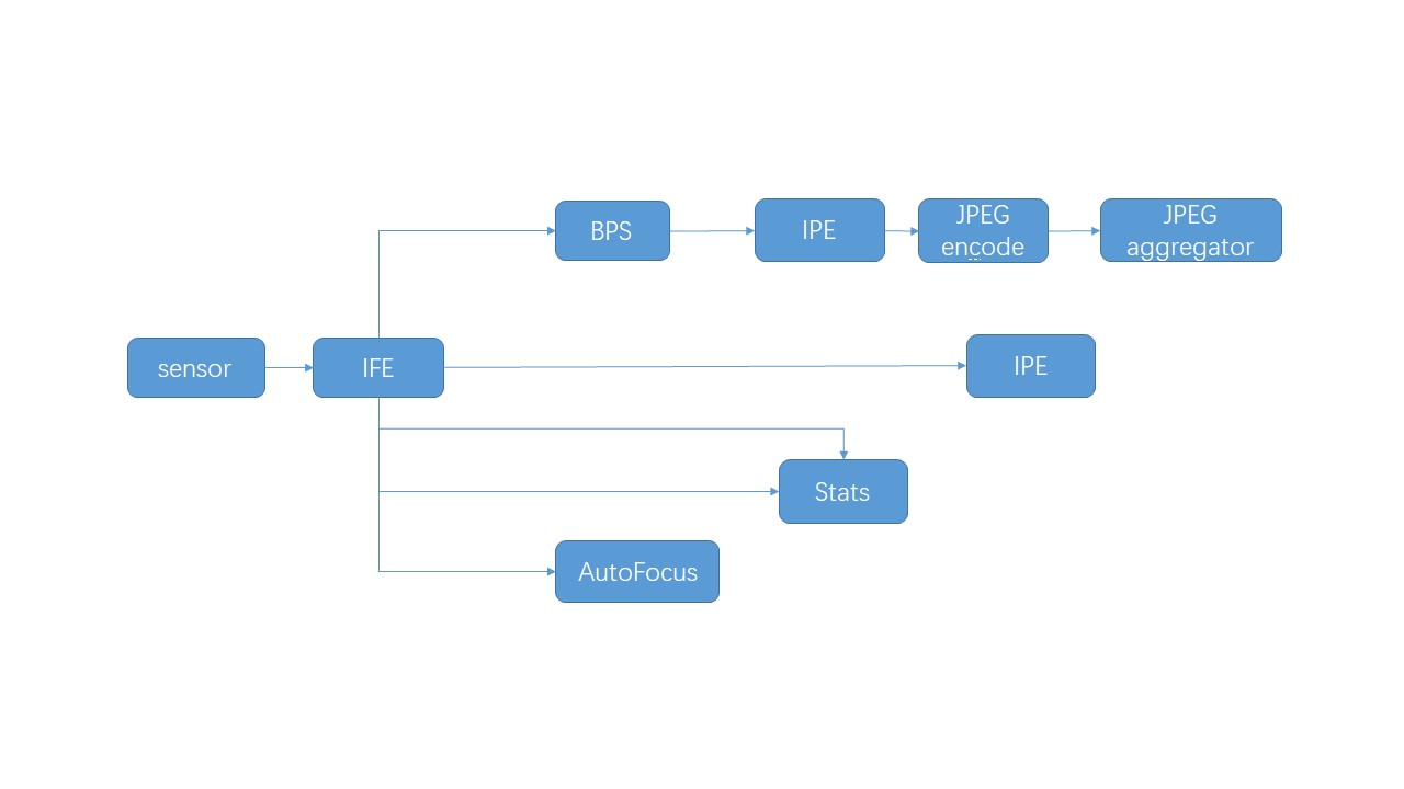 高通camx debug log 控制 及 UseCase pipeline debug（四）_高通 chi 日志-CSDN博客