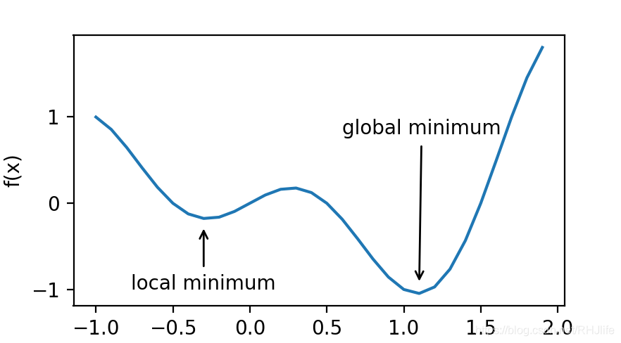 动手学深度学习tensorflow 学习笔记整理(九、优化算法篇)use The Svg Format To Display A Plot In Jupyter Csdn博客
