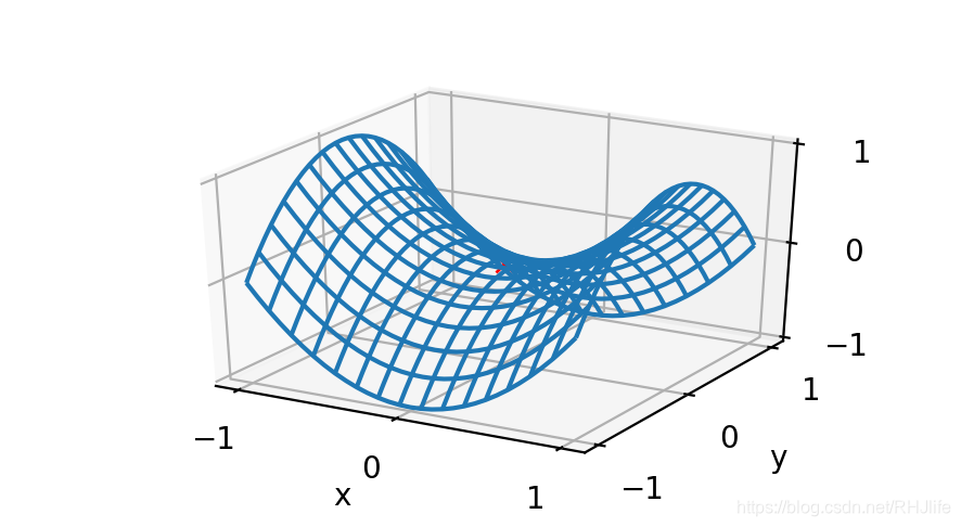 动手学深度学习tensorflow 学习笔记整理(九、优化算法篇)use The Svg Format To Display A Plot In Jupyter Csdn博客
