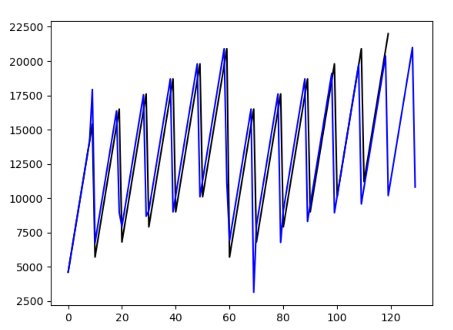 调参简例：SARIMA模型_手工获取参数过程_sarimax 参数-CSDN博客