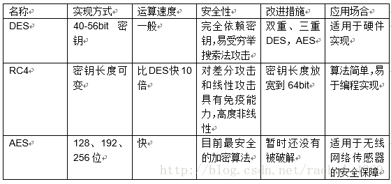RC4算法原理、Java实现RC4加密算法、DES AES RC4算法比较_rc4加密和des-CSDN博客