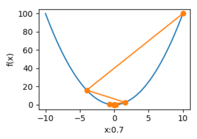 动手学深度学习tensorflow 学习笔记整理（九、优化算法篇）use The Svg Format To Display A Plot In Jupyter Csdn博客