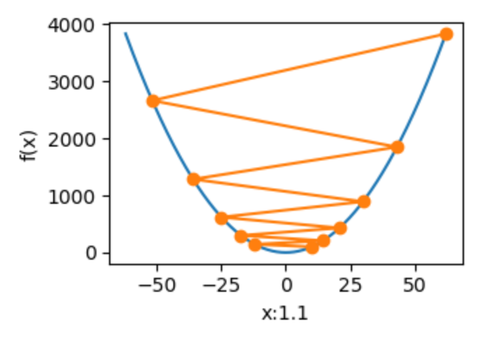 动手学深度学习tensorflow 学习笔记整理（九、优化算法篇）use The Svg Format To Display A Plot In Jupyter Csdn博客