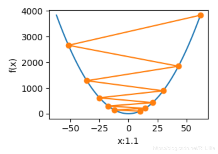 动手学深度学习tensorflow 学习笔记整理(九、优化算法篇)use The Svg Format To Display A Plot In Jupyter Csdn博客