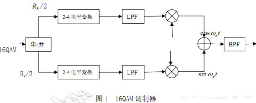 基于matlab仿真实验 16qam调制与解调16qam调制要几路信号 Csdn博客